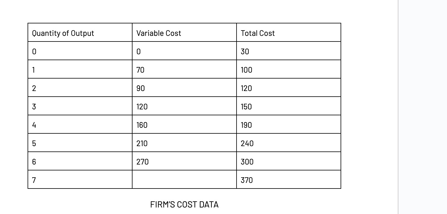 Solved Using the table of cost data above, which of the | Chegg.com