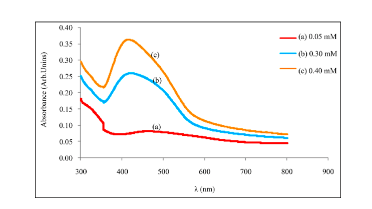 Solved This is the absorbance spectrum of three | Chegg.com