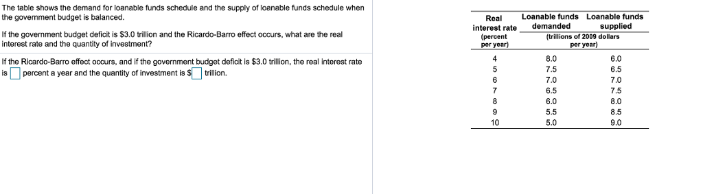 Solved The table shows the demand for loanable funds | Chegg.com