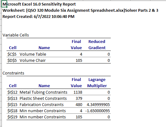 Solved Microsoft Excel 16.0 Sensitivity Report Worksheet: | Chegg.com