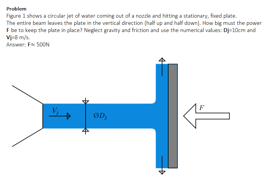 Solved Problem Figure 1 shows a circular jet of water coming | Chegg.com