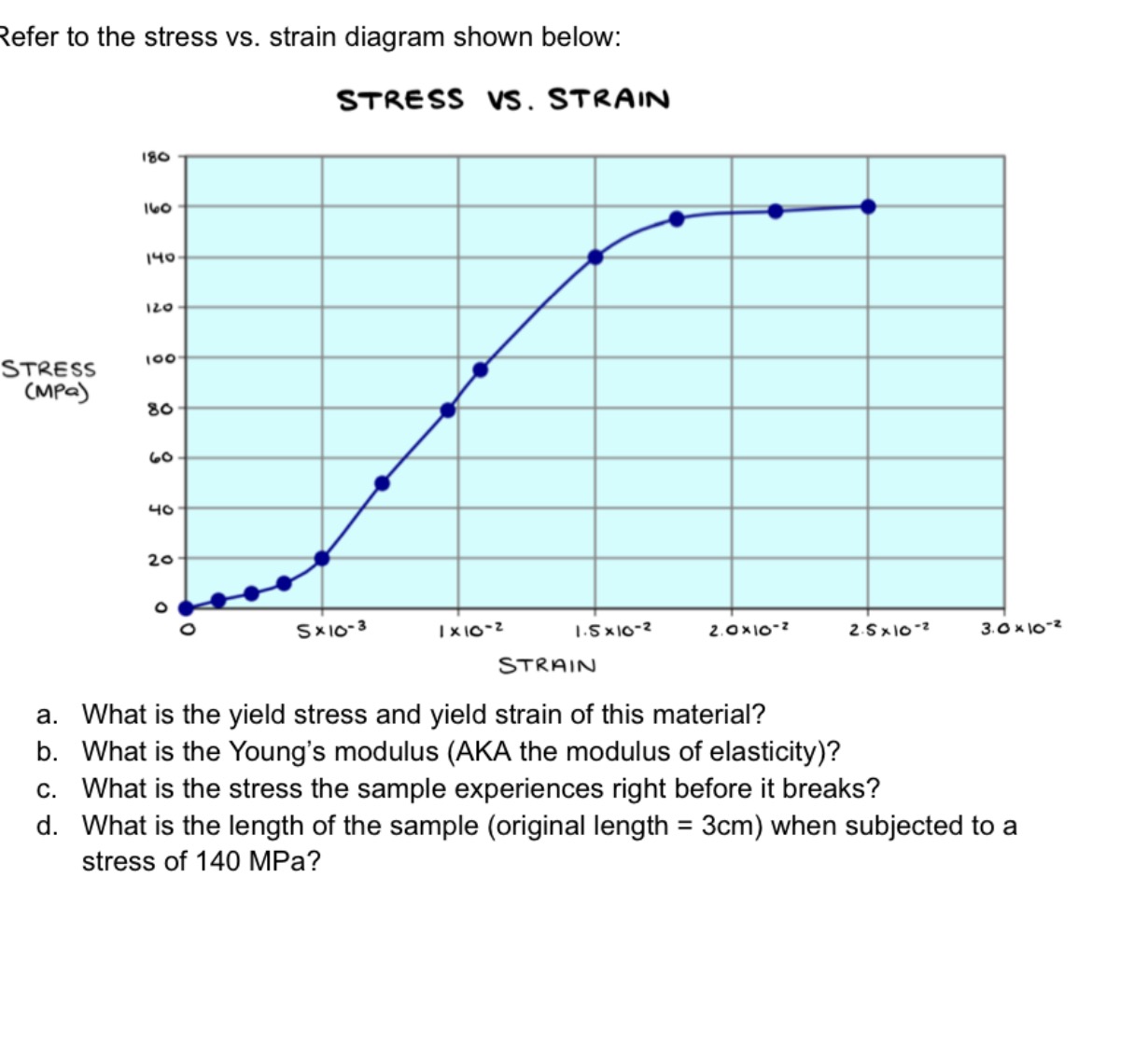 Refer to the stress vs. ﻿strain diagram shown | Chegg.com