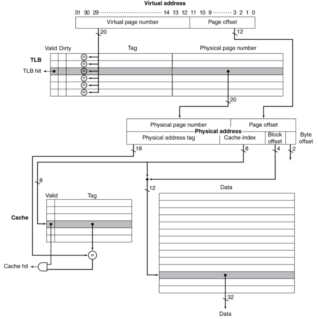 Solved 5. Cache access involves virtual to physical address | Chegg.com