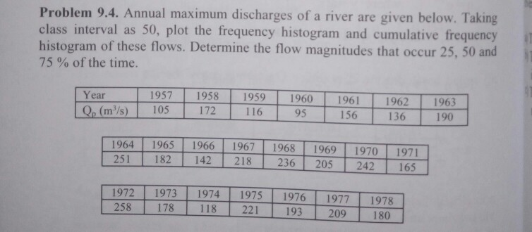 Solved Problem 9.4. Annual maximum discharges of a river are | Chegg.com