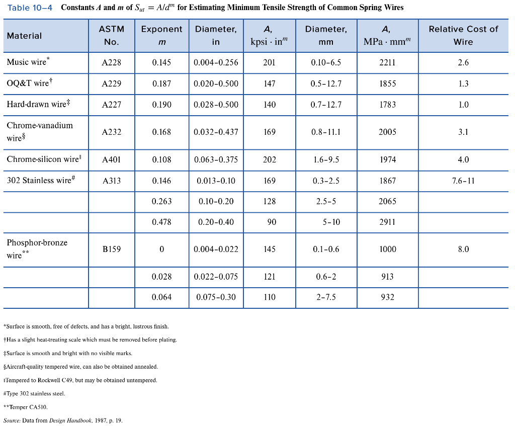 The following table lists four custom helical spring | Chegg.com