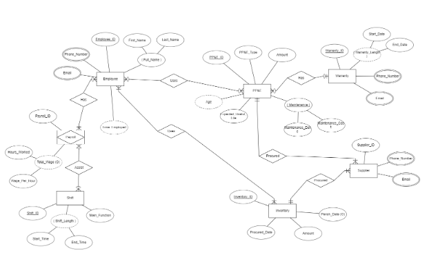 Solved Hi, I need to make a relational schema from this | Chegg.com