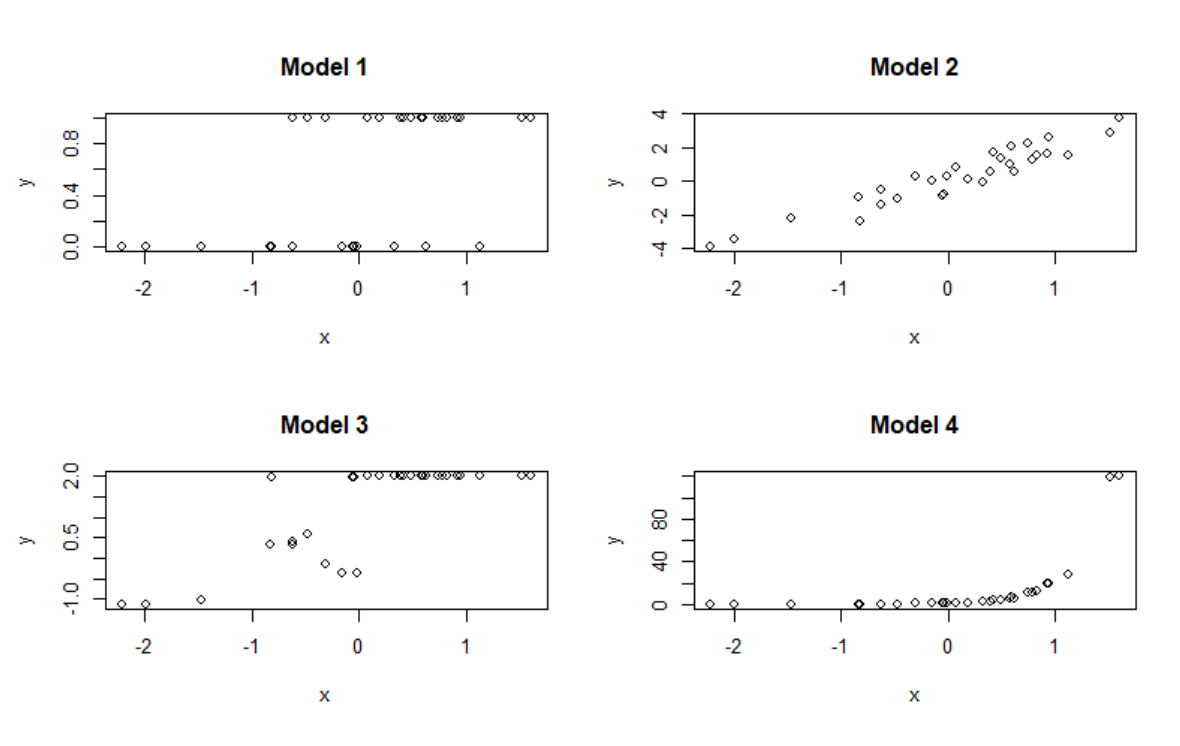 Solved consider models 1 to 4, which of these plots are | Chegg.com