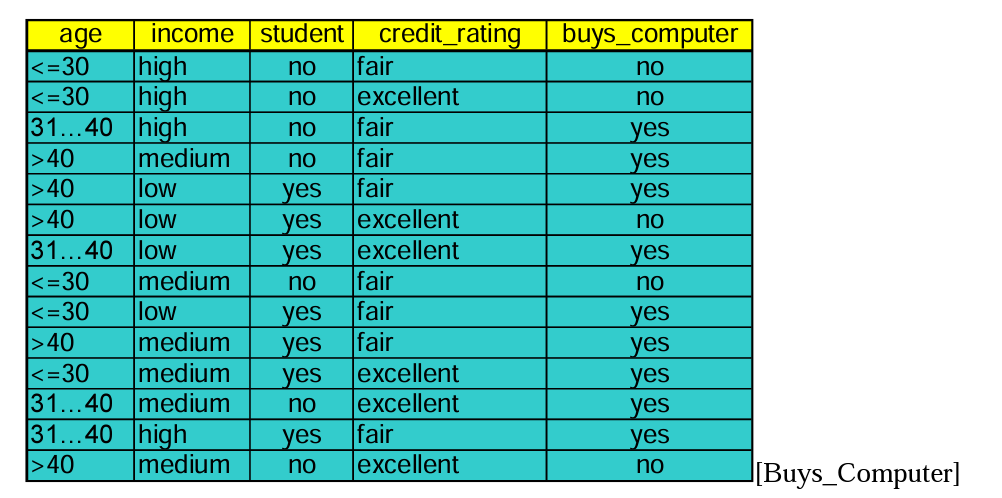 Solved A Simple Python Program That Implements The Bayes 