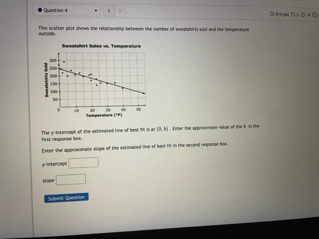 Solved Question 4 B0/4 pts 3 100 This scatter plot shows | Chegg.com