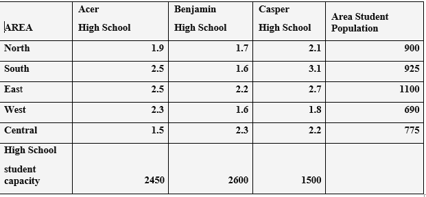 Solved County Public School System has three high schools to | Chegg.com