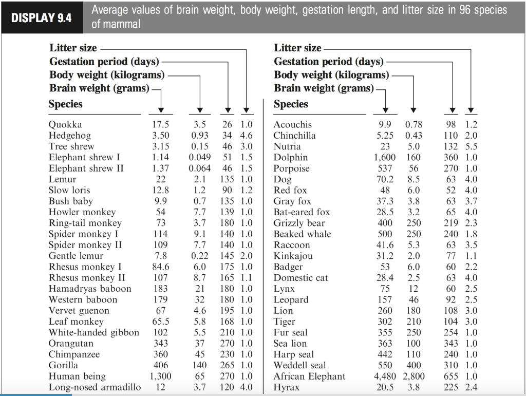 Solved Average values of brain weight, body weight, | Chegg.com