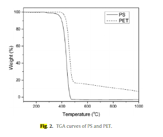 Solved From the graph opposite estimate the decomposition | Chegg.com