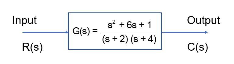 Solved The input to the system shown is a unit step | Chegg.com