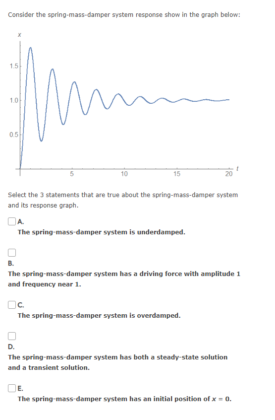 Solved Consider the spring-mass-damper system response show | Chegg.com