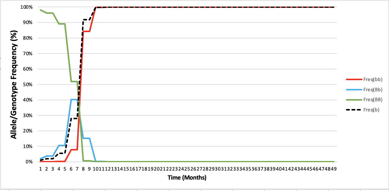 Solved What increases first – the frequency of the | Chegg.com