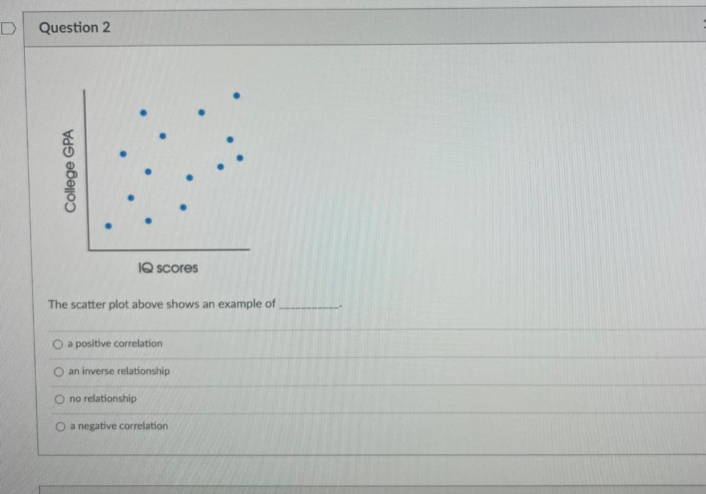 Solved The scatter plot above shows an example of a positive | Chegg.com