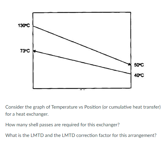 Solved Consider the graph of Temperature vs Position (or | Chegg.com