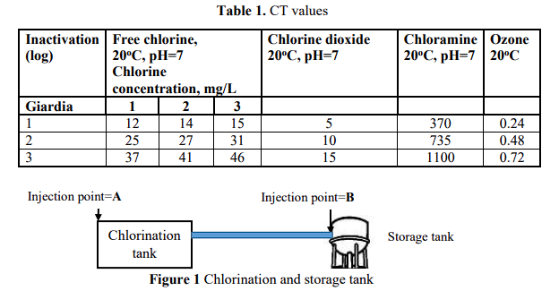 Solved 2. A chlorination and storage tank shown in Figure 1 | Chegg.com