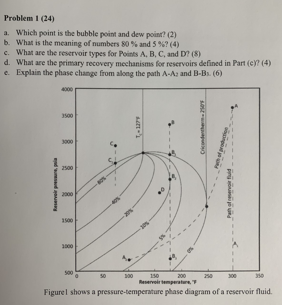 Solved Problem 1 (24) a. Which point is the bubble point and | Chegg.com