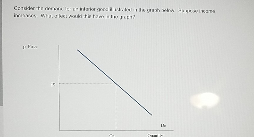 Solved Consider the demand for an inferior good illustrated | Chegg.com