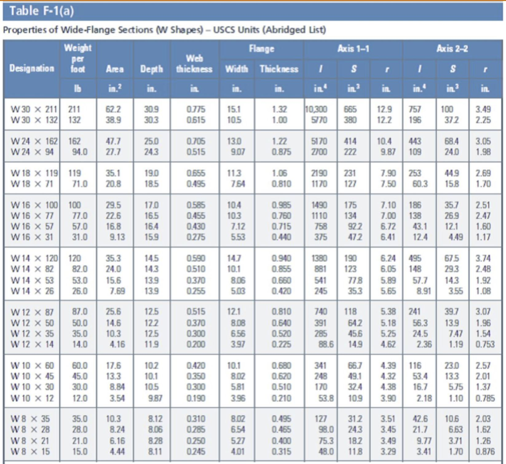 3. The largest w section (W18x119) that is less than | Chegg.com