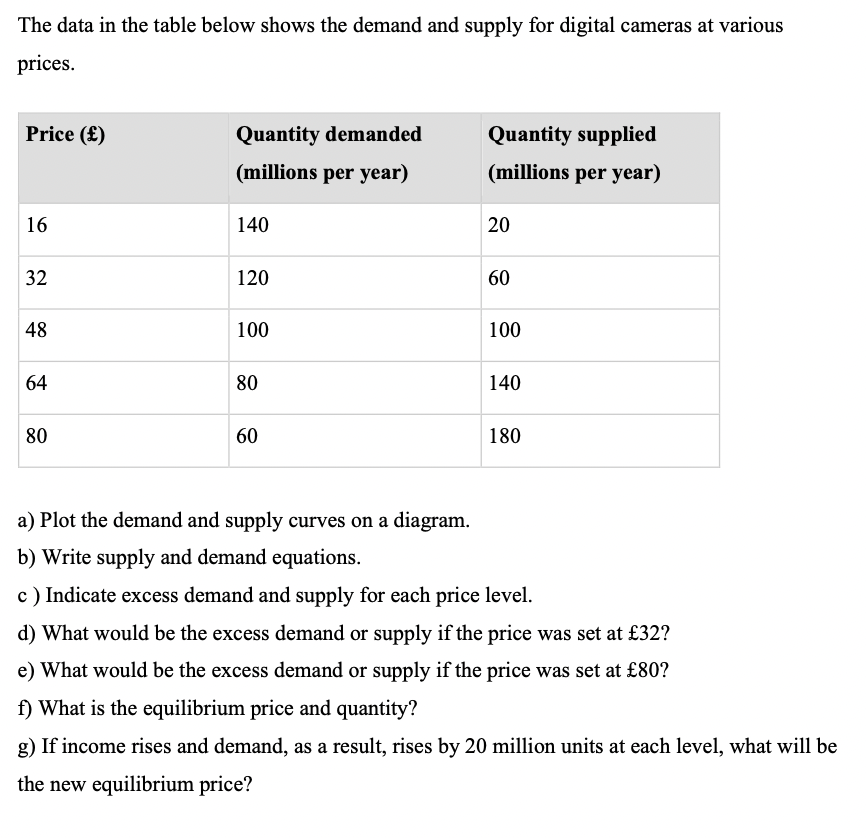 Solved The data in the table below shows the demand and | Chegg.com