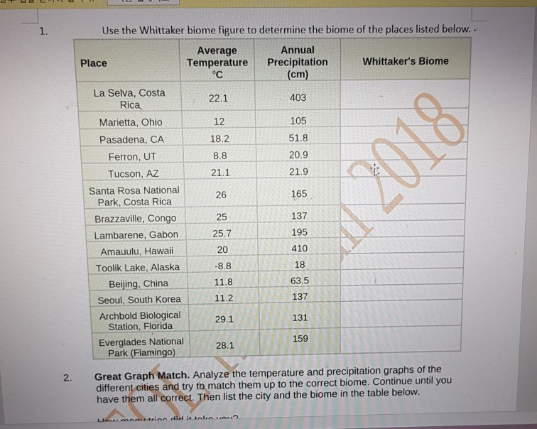 Solved 1. Use the Whittaker biome figure to determine the | Chegg.com