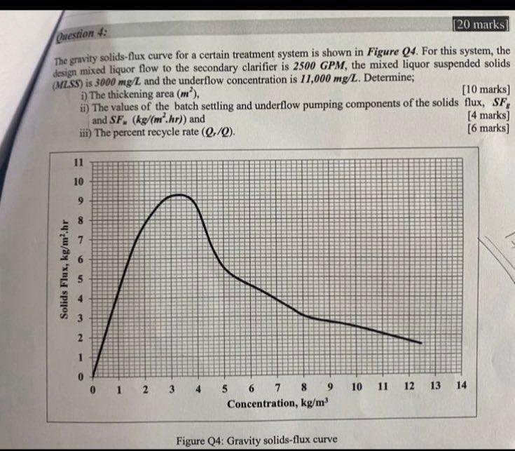 Solved 20 marks Question 4 The gravity solids-flux curve for | Chegg.com