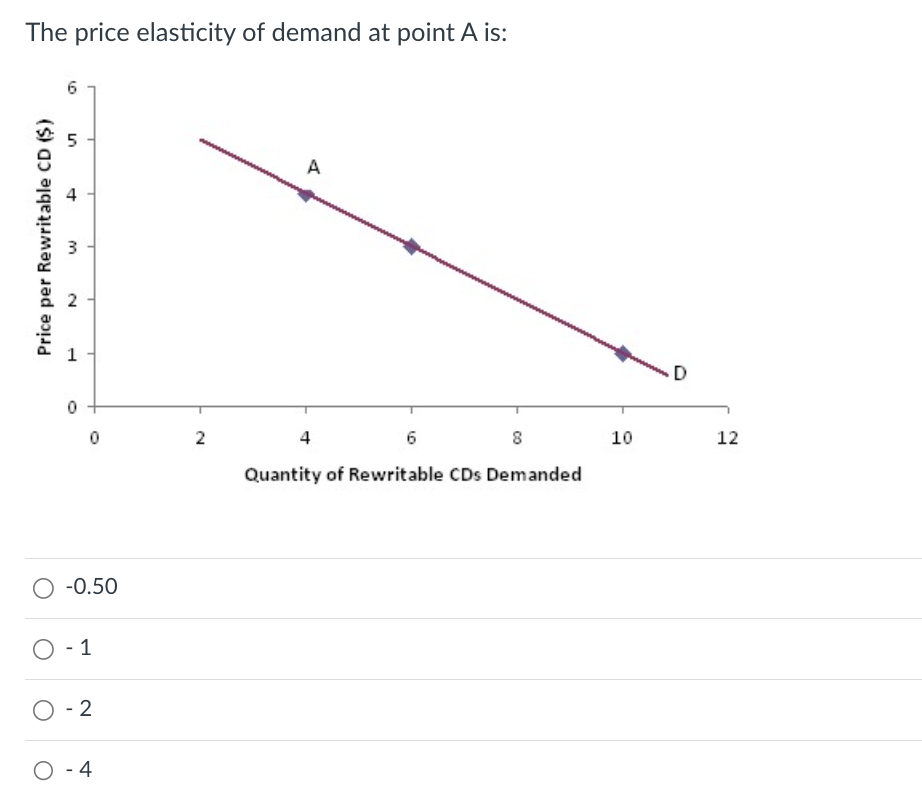 Solved The price elasticity of demand at point A is: −0.50 | Chegg.com