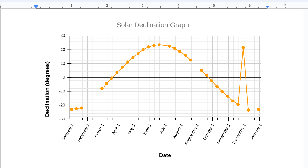 The Solar Declination Graph in Question 1 shows all | Chegg.com