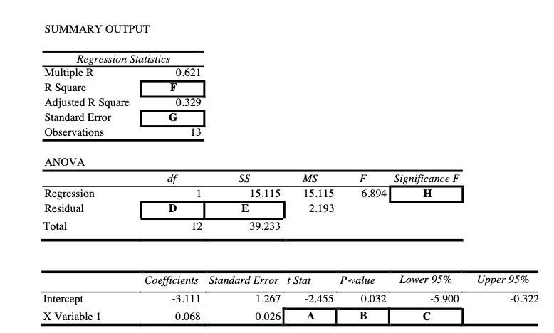 Solved SUMMARY OUTPUT Regression Statistics Multiple R 0.621 | Chegg.com
