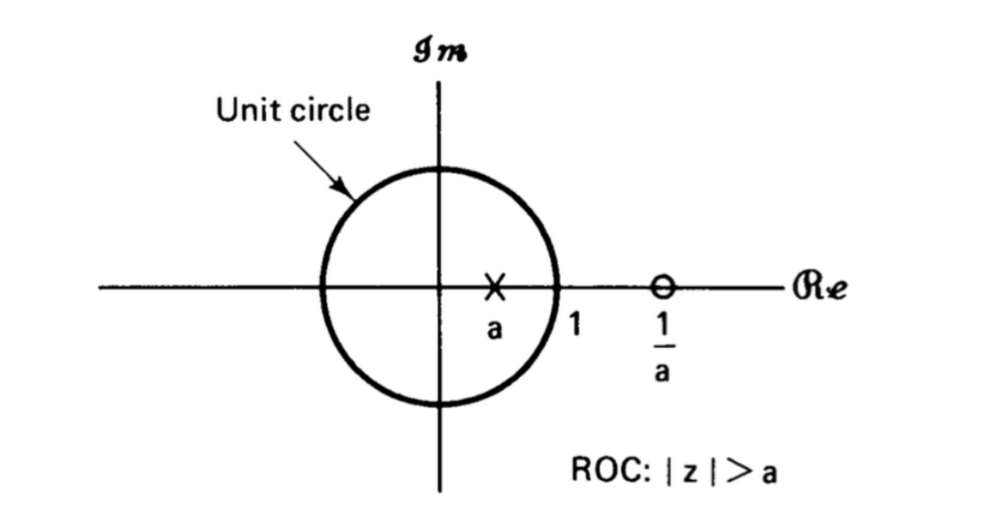 Solved In the discrete time system with Pole-Zero | Chegg.com