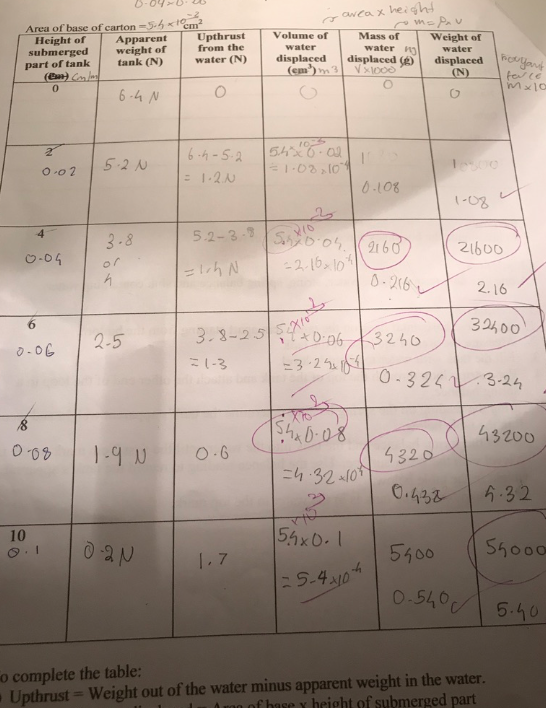 Solved i fp Upthrust Volume of ass of eight of submerged | Chegg.com
