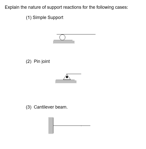 Solved Explain the nature of support reactions for the | Chegg.com