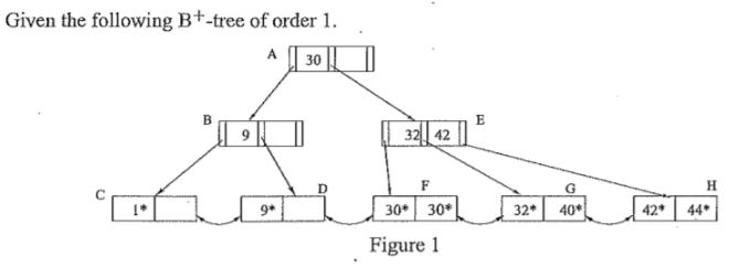 Solved Given the following B+-tree of order 1. А 30 1 E 321 | Chegg.com