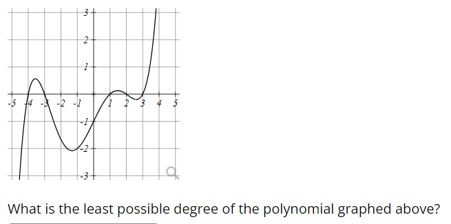 Solved What is the least possible degree of the polynomial | Chegg.com