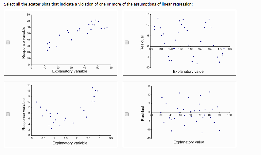 Solved Select all the scatter plots that indicate a | Chegg.com