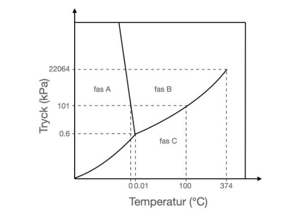 Solved 6. In the phase diagram under, which aggregation | Chegg.com