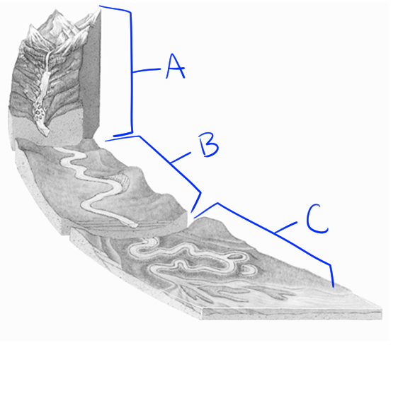 Solved -A 3 С C On figure 52, where would headward erosion | Chegg.com