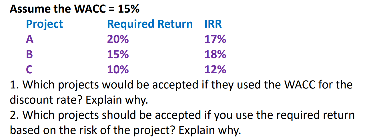 Solved Assume the WACC = 15% Project Required Return IRR A | Chegg.com