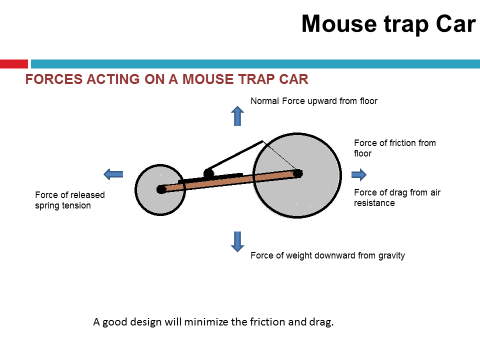 Mouse trap Car FORCES ACTING ON A MOUSE TRAP CAR | Chegg.com