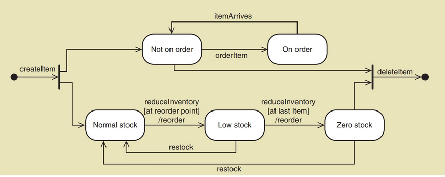 Solved I need help creating a UML state chart for LMS using | Chegg.com