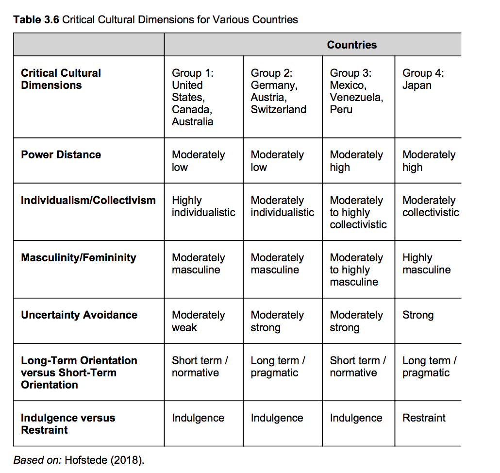 Solved Table 3.6 Critical Cultural Dimensions for Various | Chegg.com