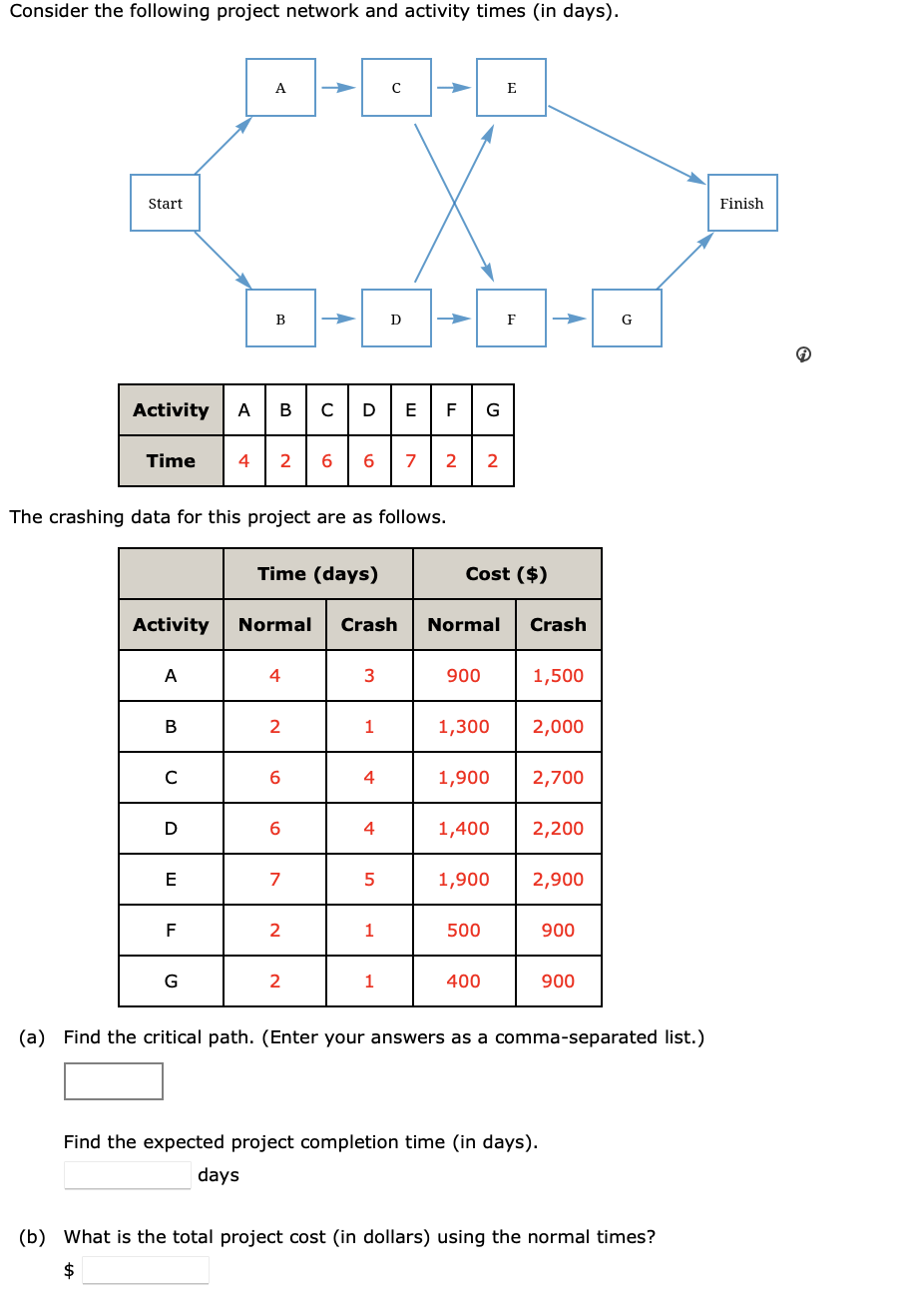 The crashing data for this project are as follows. | Chegg.com