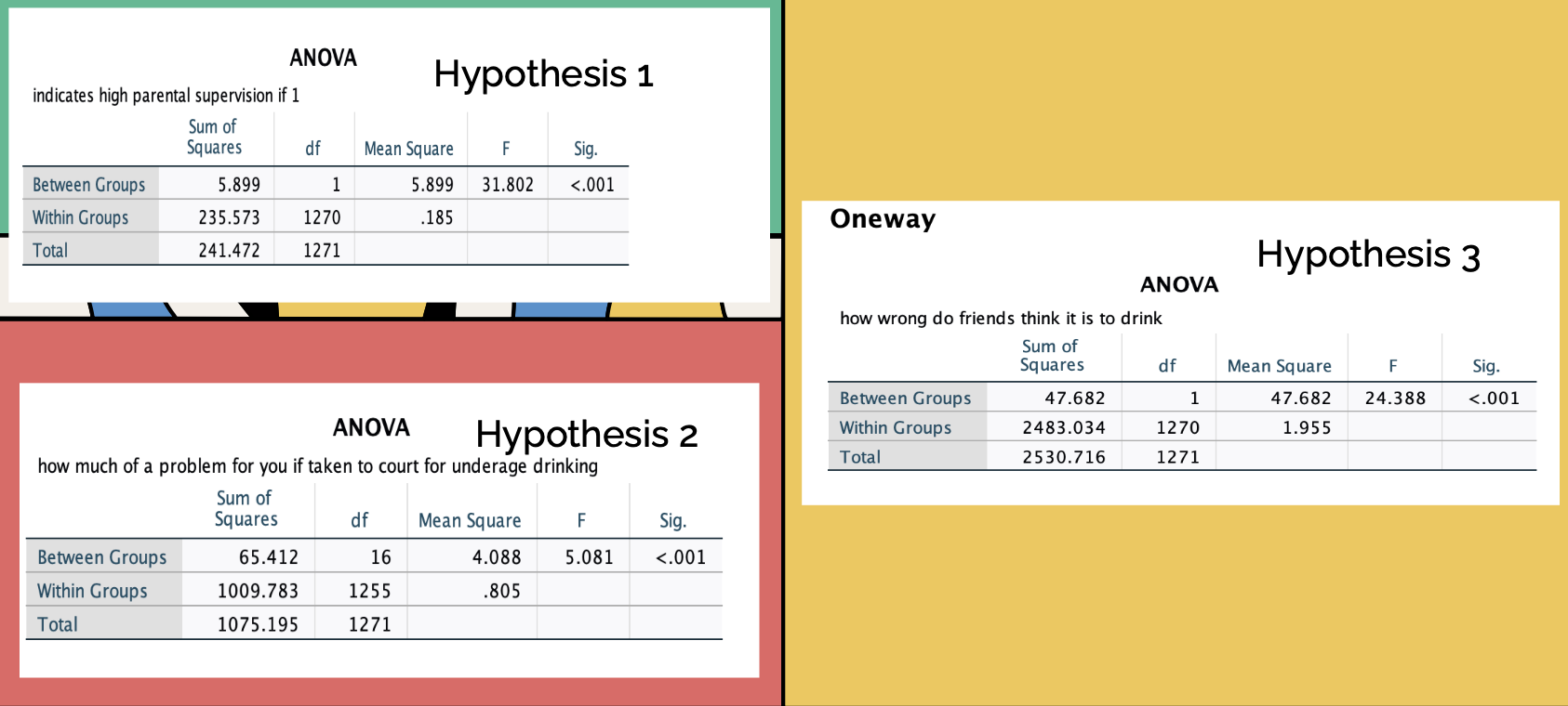 Solved ANOVA Hypothesis 1 indicates high parental | Chegg.com