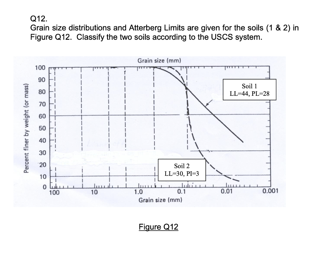 Solved Q12. Grain size distributions and Atterberg Limits | Chegg.com