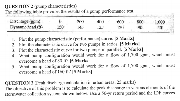 Solved QUESTION 2 (pump characteristics) The following table | Chegg.com