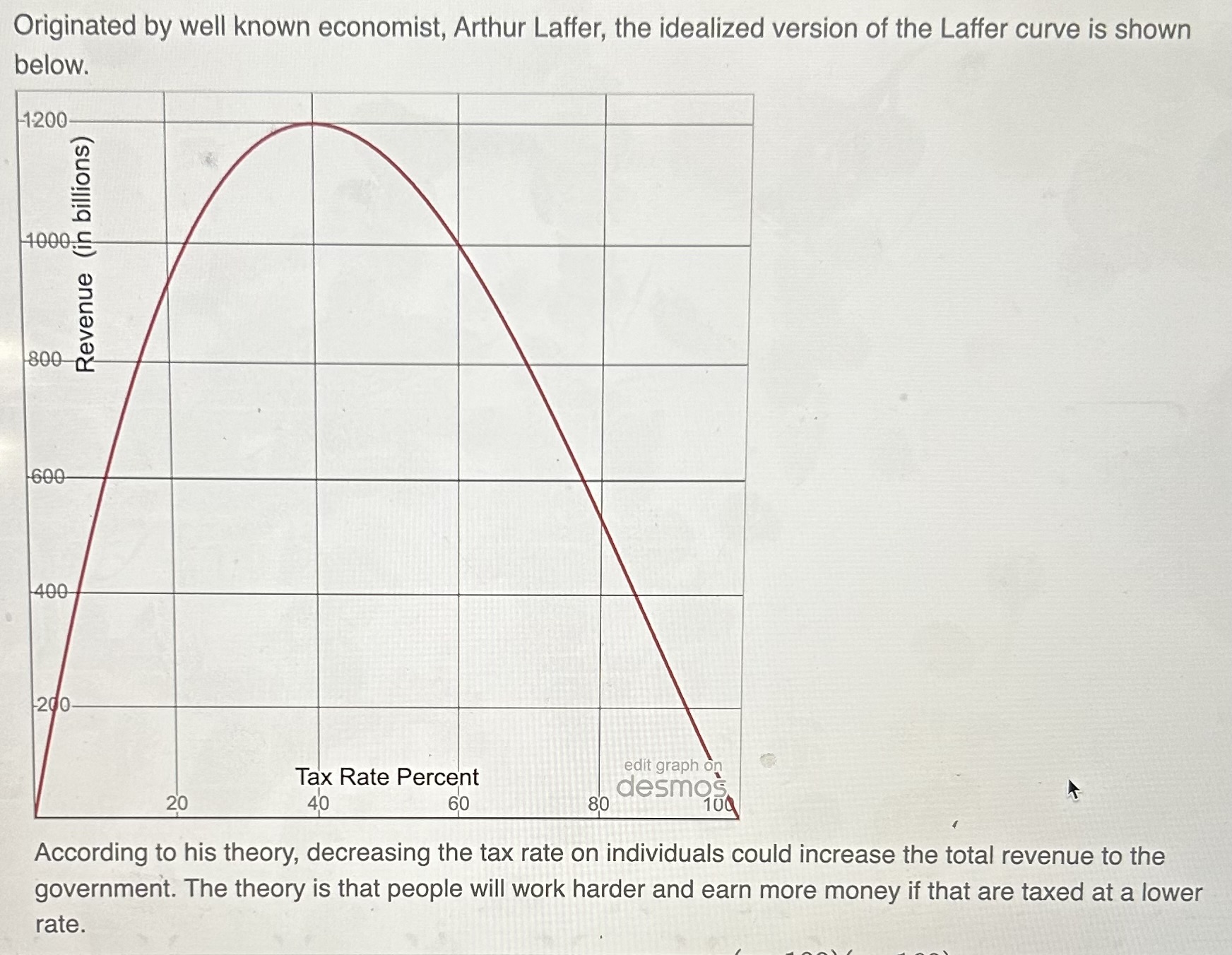 Originated by well known economist, Arthur Laffer, | Chegg.com