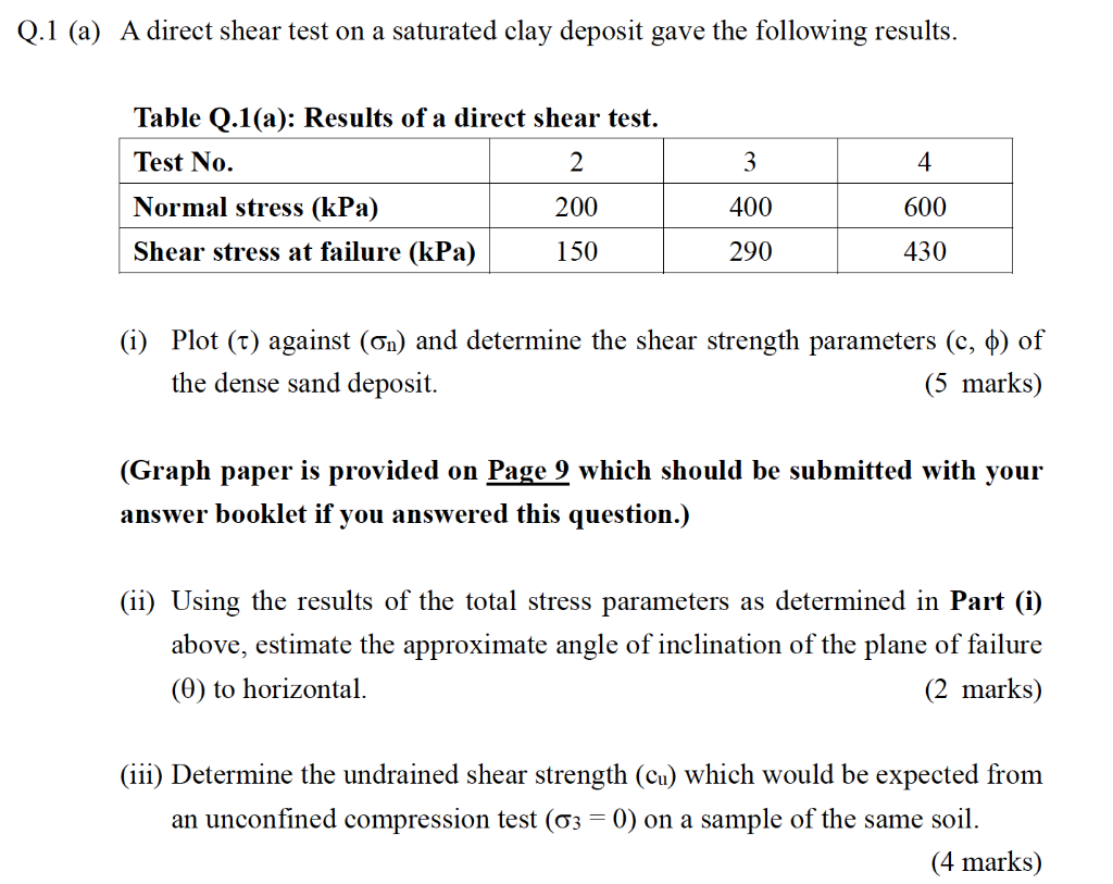 Solved (a) A direct shear test on a saturated clay deposit | Chegg.com