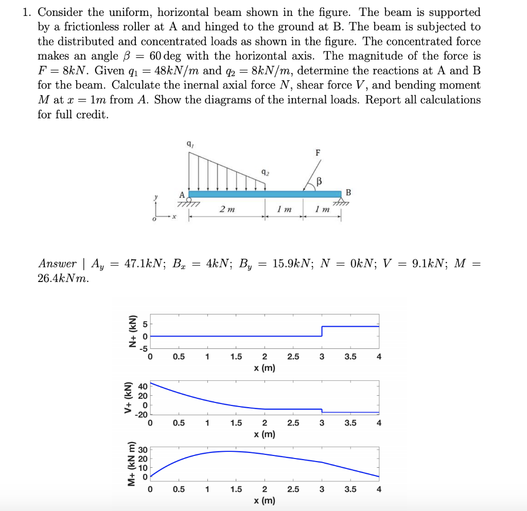 Solved 1. Consider the uniform, horizontal beam shown in the | Chegg.com